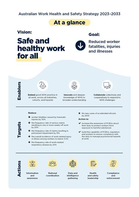 Australian Work Health And Safety Strategy 2023 2033 Safe Work Australia