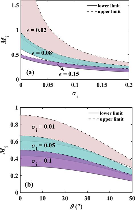 Modeling Of Magnetized Collisional Plasma Sheath With Nonextensive Electron Distribution And