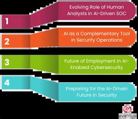 Enhancing Cybersecurity The Role Of Ai And Ml In Soc And Deploying Advanced Strategies