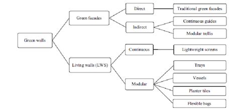 Classification Of Green Wall Based On Construction Characteristics Download Scientific Diagram
