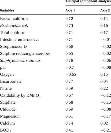 B Correlations Of Variables With Axes Download Table