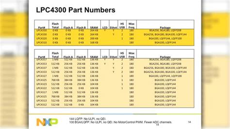NXP LPC4300 When To Choose Arm Cortex M4 And Why Dual Core NXP Semiconductors