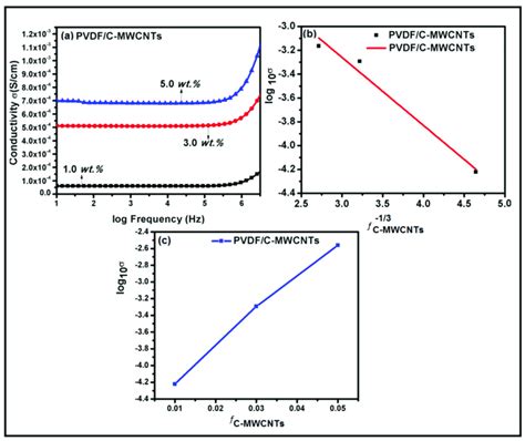 Relationship Of A Ac Conductivity Vs Log Frequency B Linear Fit Of