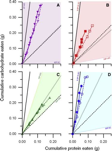 Sex Specific Fitness Effects Of Nutrient Intake On Reproduction And Lifespan Current Biology