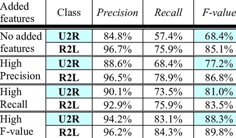 Results Of Association Based Classification Algo Rithm On Kddcup99 Data Download Table
