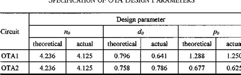 Table I From Design Of Highly Linear Tunable Cmos Ota For Continuous Time Filters Semantic Scholar