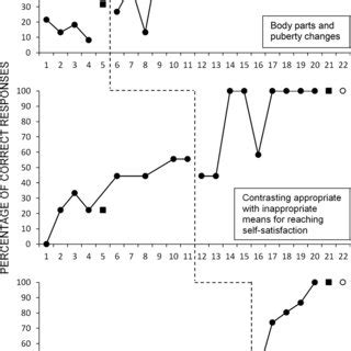 Percentages Of Independent Replies Across Three Response Categories Download Scientific Diagram