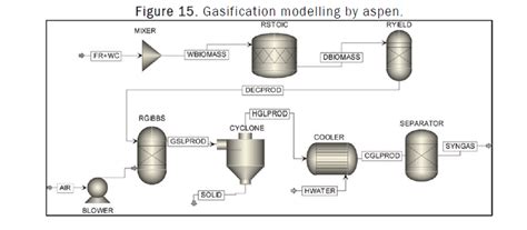 Recent Advancement Gasification Technology And Kinetic Modeling Used
