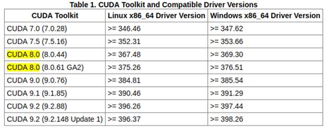 解决cuda Driver Version Is Insufficient For Cuda Runtime Version