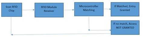 Rfid Based Electronic Lock Using Pic Microcontroller With Code
