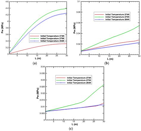 Simulation For The Effects Of Well Pressure And Initial Temperature On Methane Hydrate Dissociation