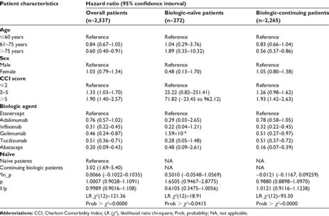 Parametric Regression Weibull Distribution With 60 Days Gap Definition Download Table