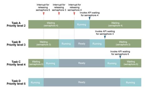 HW RTOS Application Renesas
