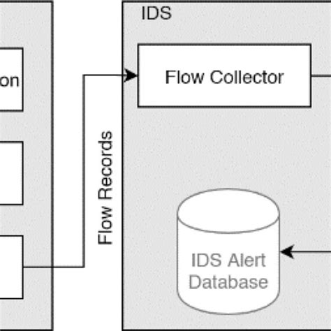 Framework Of Proposed Flow Based Ids For Iot Download Scientific Diagram