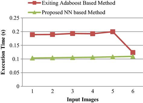 Execution Time Performance Comparison In Various Compression Techniques