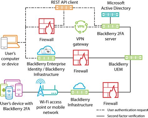 Architecture Blackberry 2fa