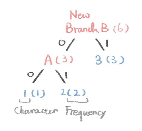 Huffman Coding Explained Have Fun Learning