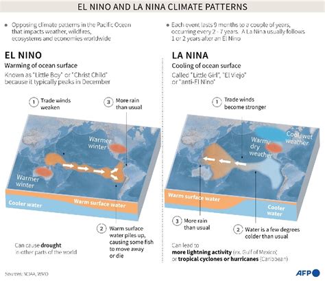 El Niño Online El Nino Et La Nina Zzgh