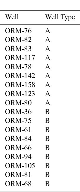 Table 1 From Facies Recognition Using Wavelet Based Fractal Analysis And Waveform Classifier At