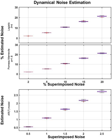 Noise Estimates In Synthetic Data For Each Superimposed Noise Level Download Scientific
