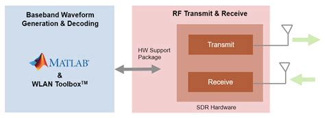 Transmit And Receive Wlan Signals Using Analog Devices Ad Ad