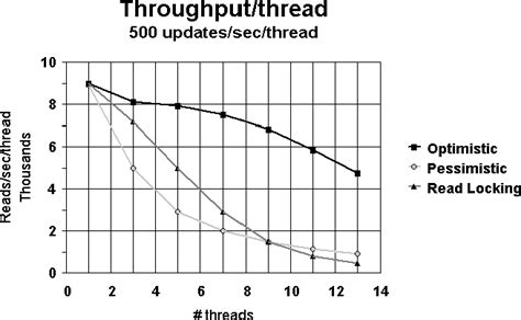 Maximum Throughputthread As A Function Of Number Of Threads Download