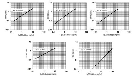 Mouse Anti Chick Type Ii Collagen Igg1 Antibody Subtype Assay Kit Opd