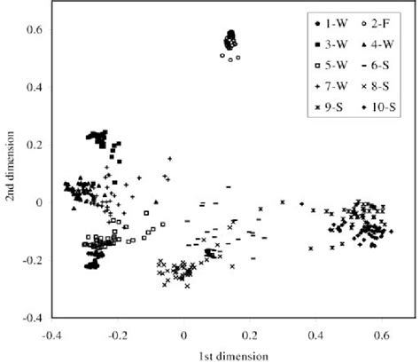 Pco Plot For The Second Vs First Axes Estimated For Combined Data From