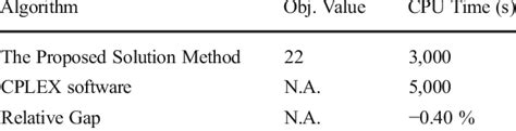 The Heuristic Algorithm Vs Cplex Results For In Iranian Railway