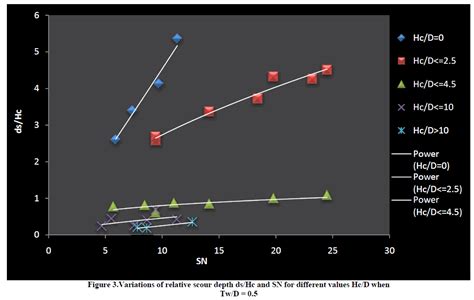 Maximum Depth Of Scour By Impinging Circular Turbulent Jet