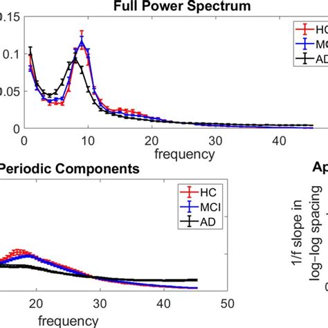 Whole Brain Averaged Relative Power Spectral Density Curves For Full