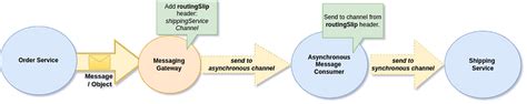 building message driven framework foundation