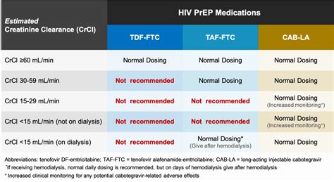 Core Concepts Hiv Prep Medications And Dosing Options Hiv Prep Fundamentals Core Concepts