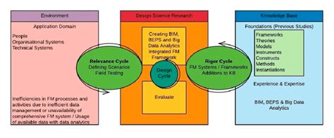 design science research dsr oriented research methodology of the