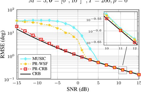 Figure 2 From CramÉr Rao Bound For Doa Estimators Under The Partial Relaxation Framework