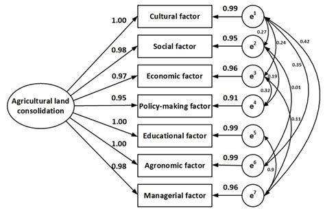 The Final Diagram With Factor Loadings And Indicators Weights In Download Scientific Diagram