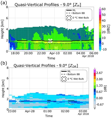 Amt Detection Of The Melting Level With Polarimetric Weather Radar