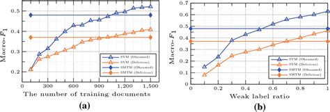 Performance Comparison Of SMTM And SVM A Plots The Performance Of SVM Download Scientific