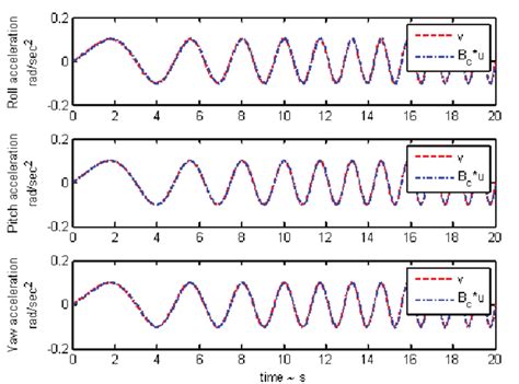 Desired Angular Accelerations And Actual Angular Acceleration Download Scientific Diagram