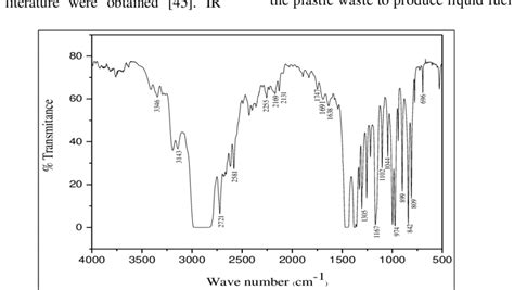 Ftir Spectrum Of Pp Plastic Waste Download Scientific Diagram