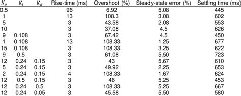 performance evaluation of the pid controller parameters download