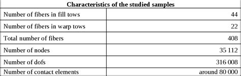 Table 1 From Finite Element Simulation Of Textile Materials At The