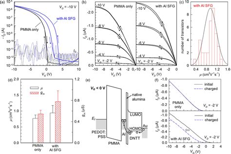 Static Electrical Characteristics Of The Ofet Devices A Transfer And Download Scientific