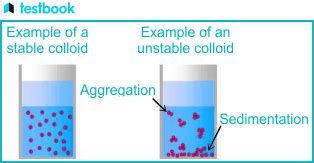 Preparation Purification Of Colloidal Solutions Testbook
