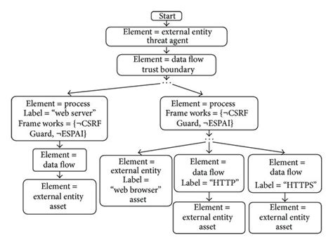 identification graph of csrf threats download scientific diagram