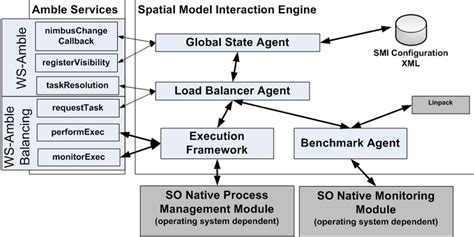 The Load Balancing Model Middleware Architecture The Above