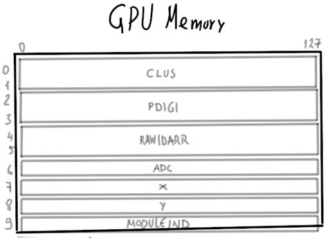 SiPixelDigisCUDASOAView CMS Tracker DPG Software Knowledge Base