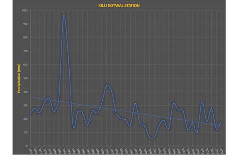 Graph Showing The Precipitation Data Precipitation Gauge Is Located In Download Scientific