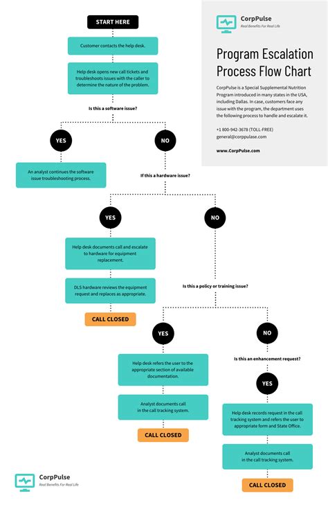 Escalation Processflow Template An Escalation Process