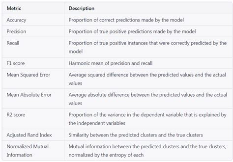 Type Of Metrics Used In Scikit Learn Library In Python By Junaid Amin